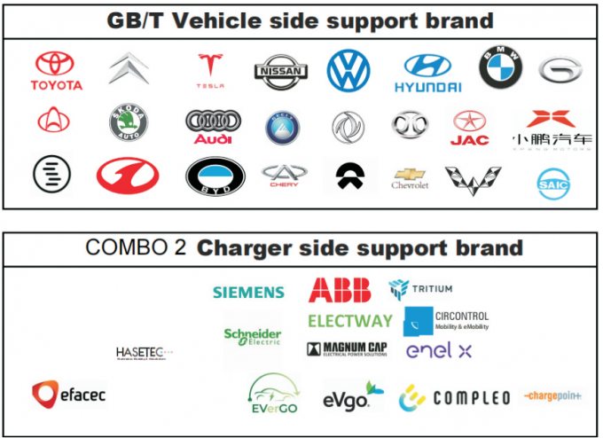 DC Charging EV Adapter CCS2 To GBT Connector CHAdeMO To GBT CCS1 To GBT ...